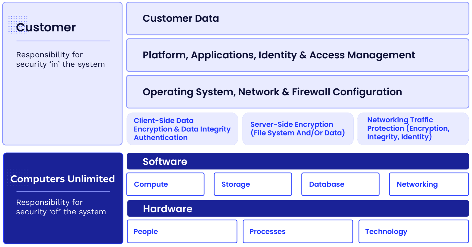 Security Compliance Standards and Audit Results for the TIMS Platform